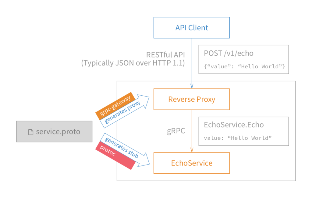 Grpc With Rest And Openapi Specification Openapi Initiative