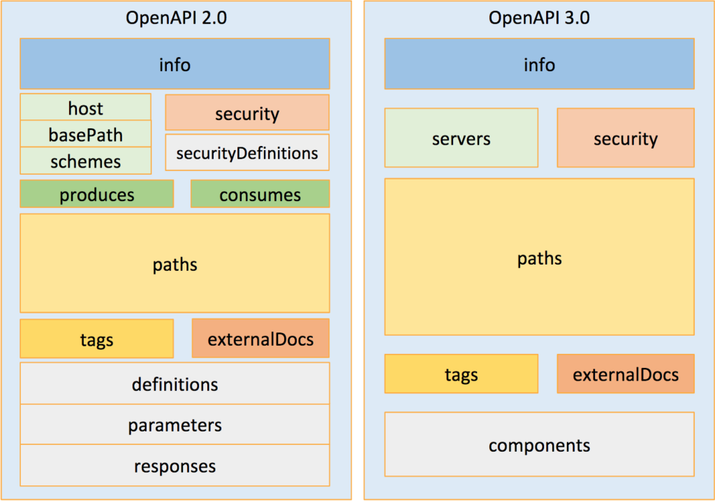 Open API Initiative Announces Release of the OpenAPI Spec v3 ...